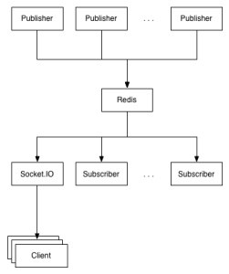 Real-Time Client Notifications Using Redis and Socket.IO – Brave New Geek