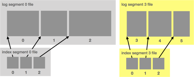 Building a Distributed Log from Scratch, Part 1: Storage Mechanics ...