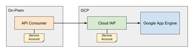 API Authentication with GCP Identity-Aware Proxy – Brave New Geek
